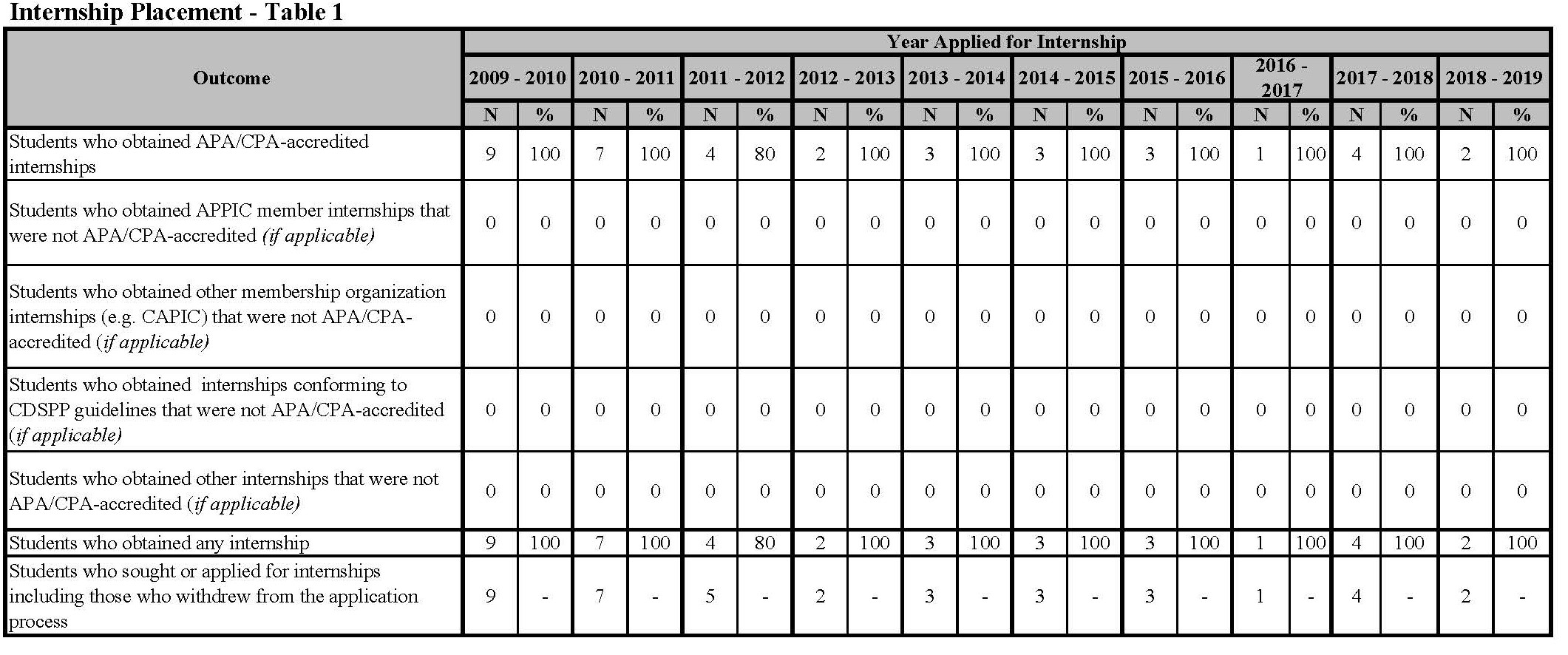 Student Admissions, Outcomes, and Other Data | College of Education | UIUC