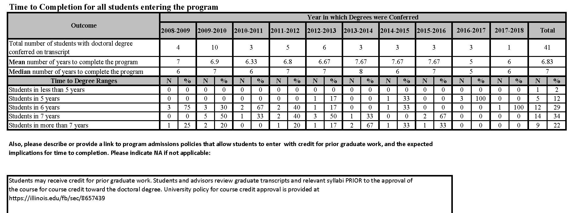Student Admissions, Outcomes, and Other Data | College of Education | U ...