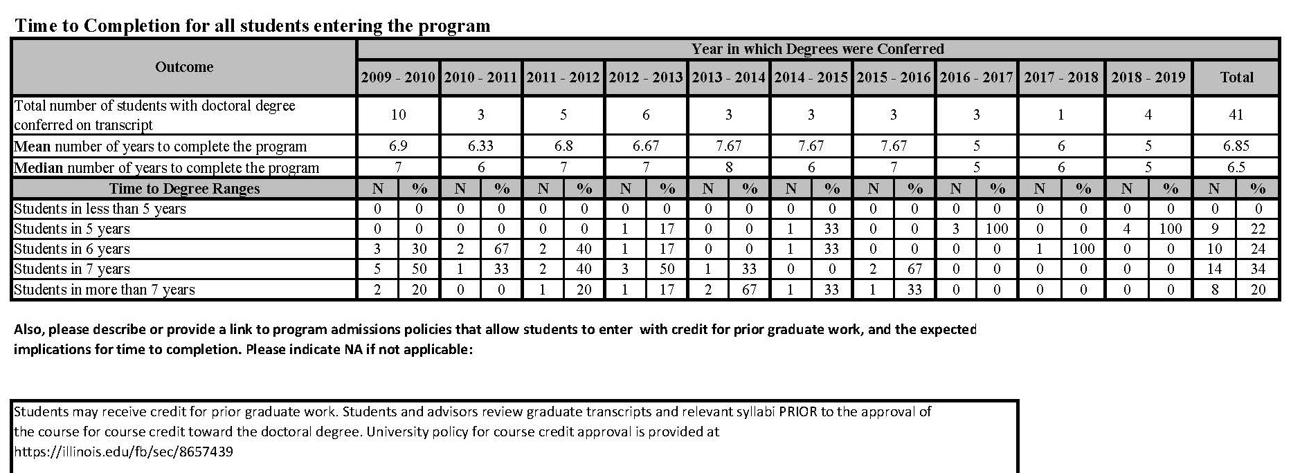 Student Admissions, Outcomes, and Other Data | College of Education | UIUC